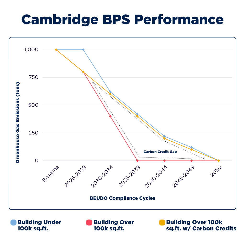 Cambridge Adopts Bold Building Emissions Reduction Targets - IMT