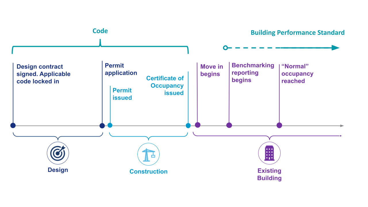 Missed Connections: Building Energy Codes and Building Performance ...
